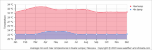 When is the Best Time to Visit Malaysia?